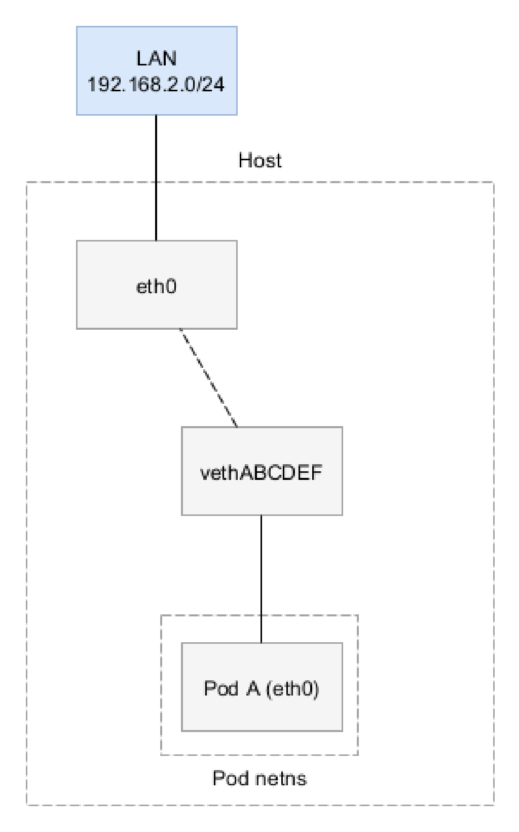 Home Lab: Part 3 - Networking Revisited